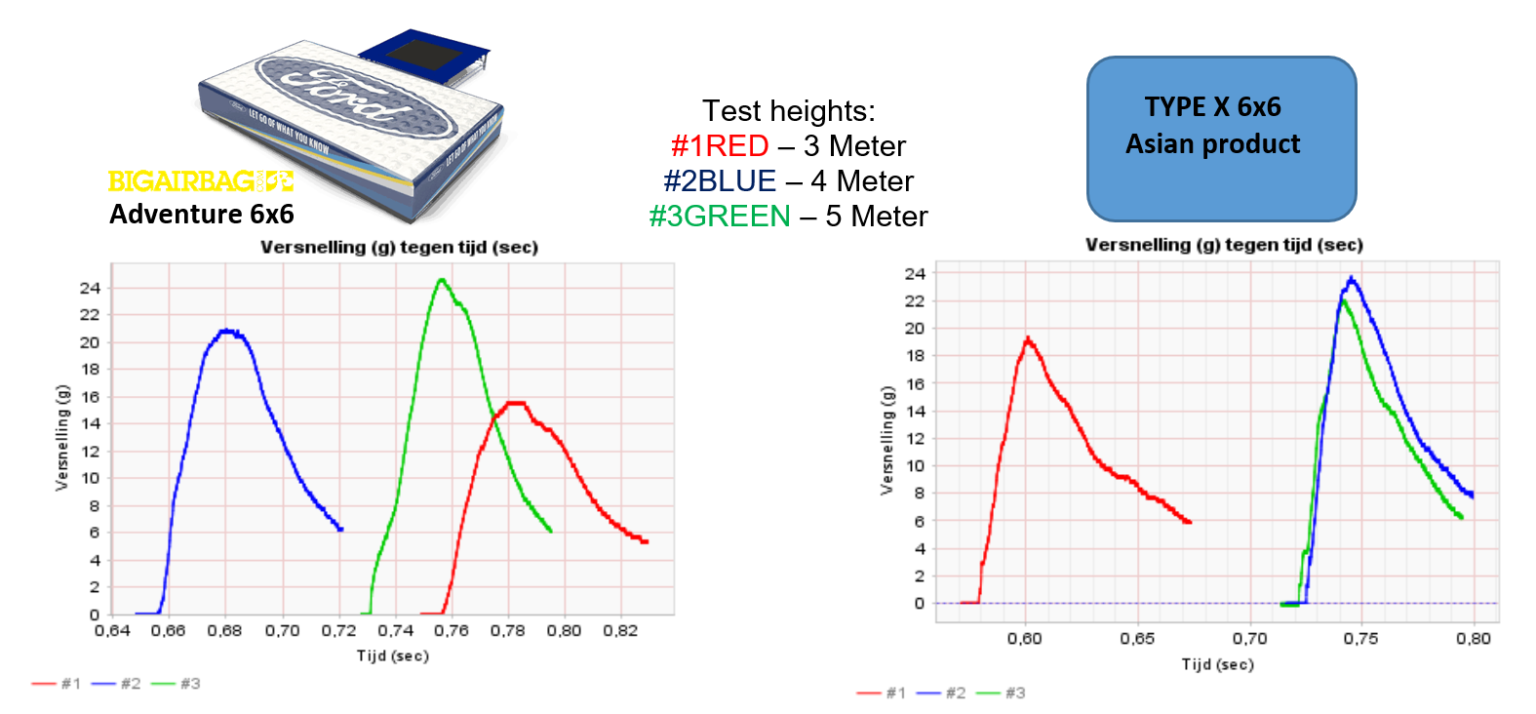 how HIC testing ensures a safe bigairbag experience - BigAirBag®